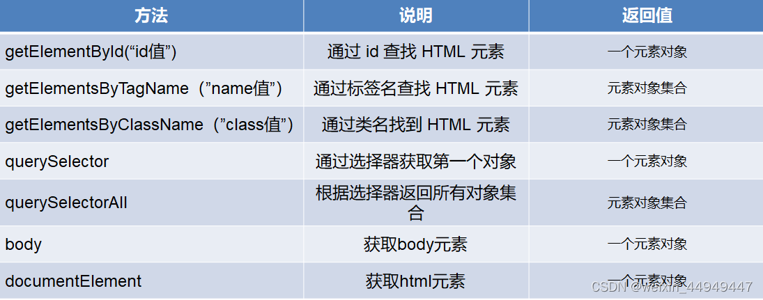 DOM操作与事件处理：innerHTML、innerText、getAttribute与更多-CSDN博客