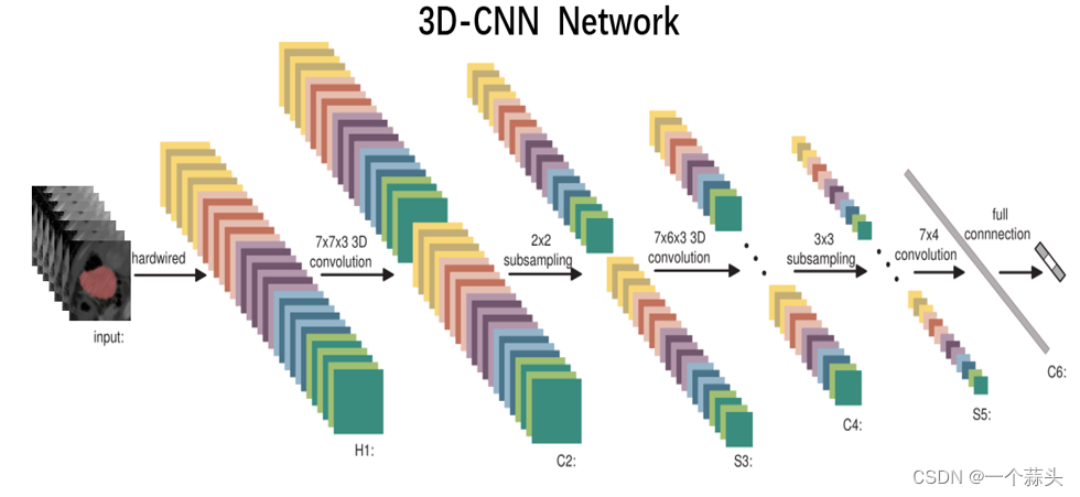 3D-CNN学习日志_3d cnn-CSDN博客