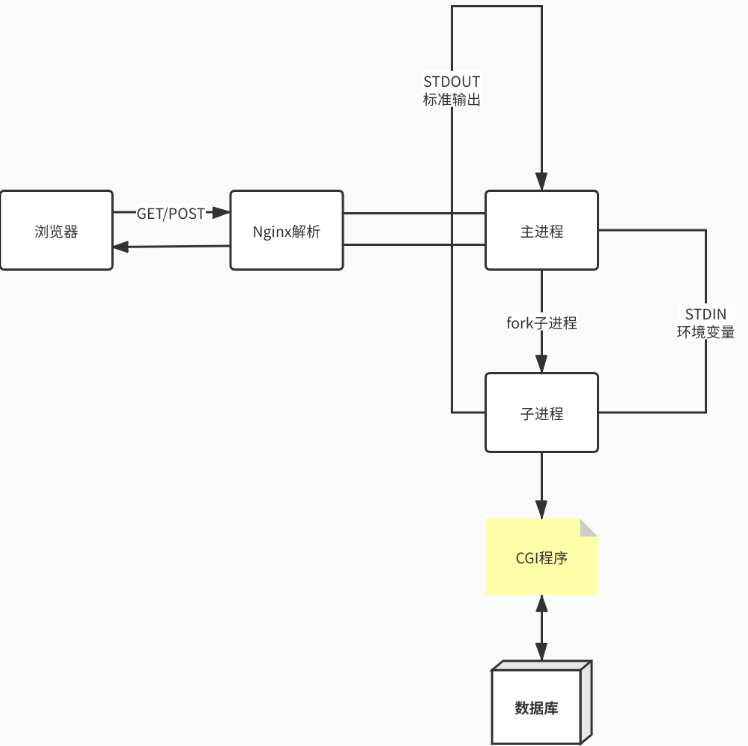 LNMP与LAMP架构、CGI与FastCGI对比及PHP-FPM解析-CSDN博客