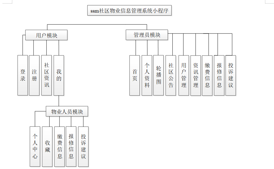 基于java社区物业信息管理系统小程序设计和实现源码lw部署讲解基于java 的社区物业管理系统 Csdn博客