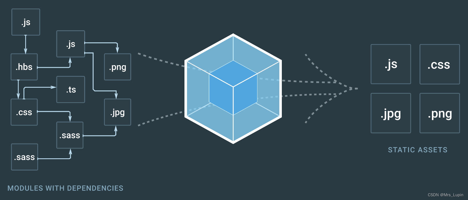vue-cli依赖配置原理及如何重装node_modules-CSDN博客