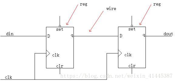 FPGA-verilog简单讲解_reg在verilog中的作用-CSDN博客