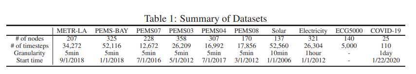 NeurIPS2020 | StemGNN：基于图谱分解的时间序列预测-CSDN博客