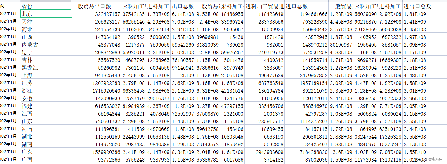 2002-2020各省进出口月度数据（分贸易方式）_2005-2020省级加工贸易进出口额-CSDN博客