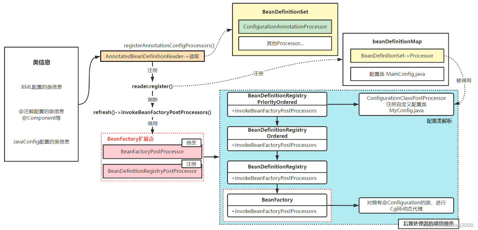 Spring内置后置PostProcess处理器深度剖析-CSDN博客