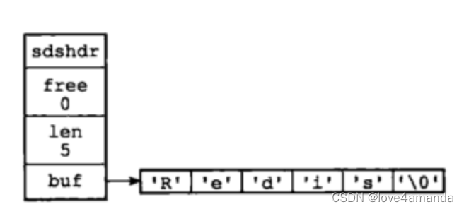 redis数据类型和底层实现_redis sadd 底层是 set 么-CSDN博客