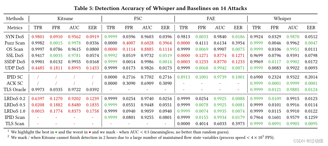 【研究型论文】Realtime Robust Malicious Traffic Detection via Frequency Domain Analysis-CSDN博客