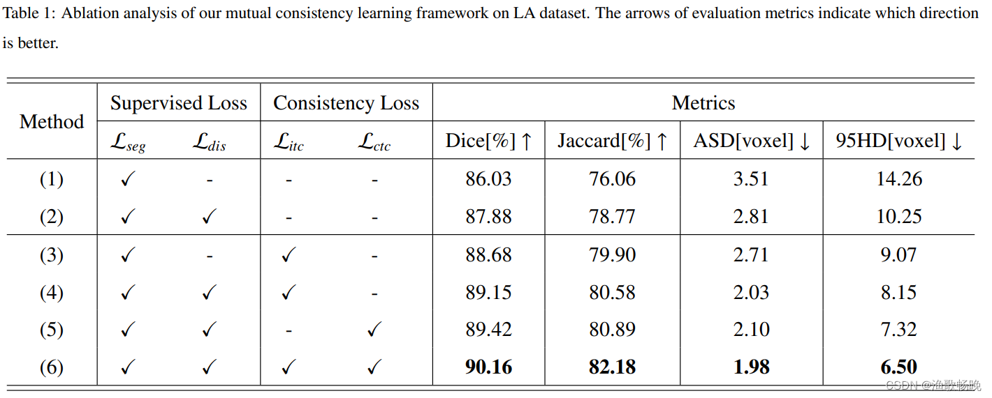 论文解读《Uncertainty-Guided Mutual Consistency Learning for Semi-Supervised ...