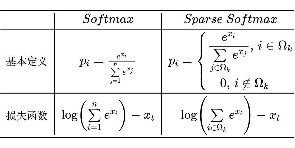 通向概率分布之路：盘点Softmax及其替代品-CSDN博客