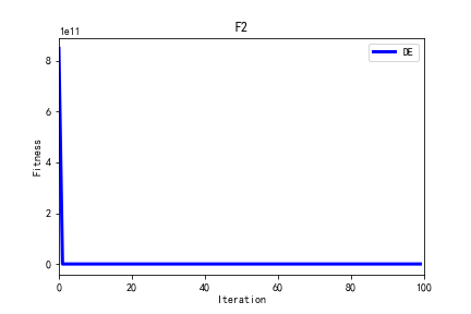 python：差分进化算法（Differential Evolution，DE)求解23个测试函数（提供python代码）_差分进化算法 python-CSDN博客