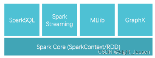 Spark四：Spark Streaming和Structured Streaming_spark streaming 和 spark structured streaming:-CSDN博客