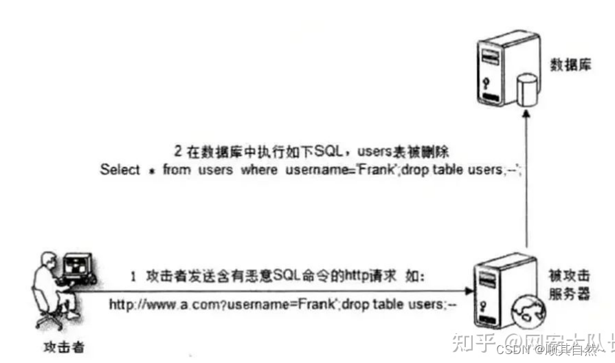 XSS攻击、SQL注入、CSRF攻击、DDOS攻击和DNS劫持_csp ddos xss-CSDN博客