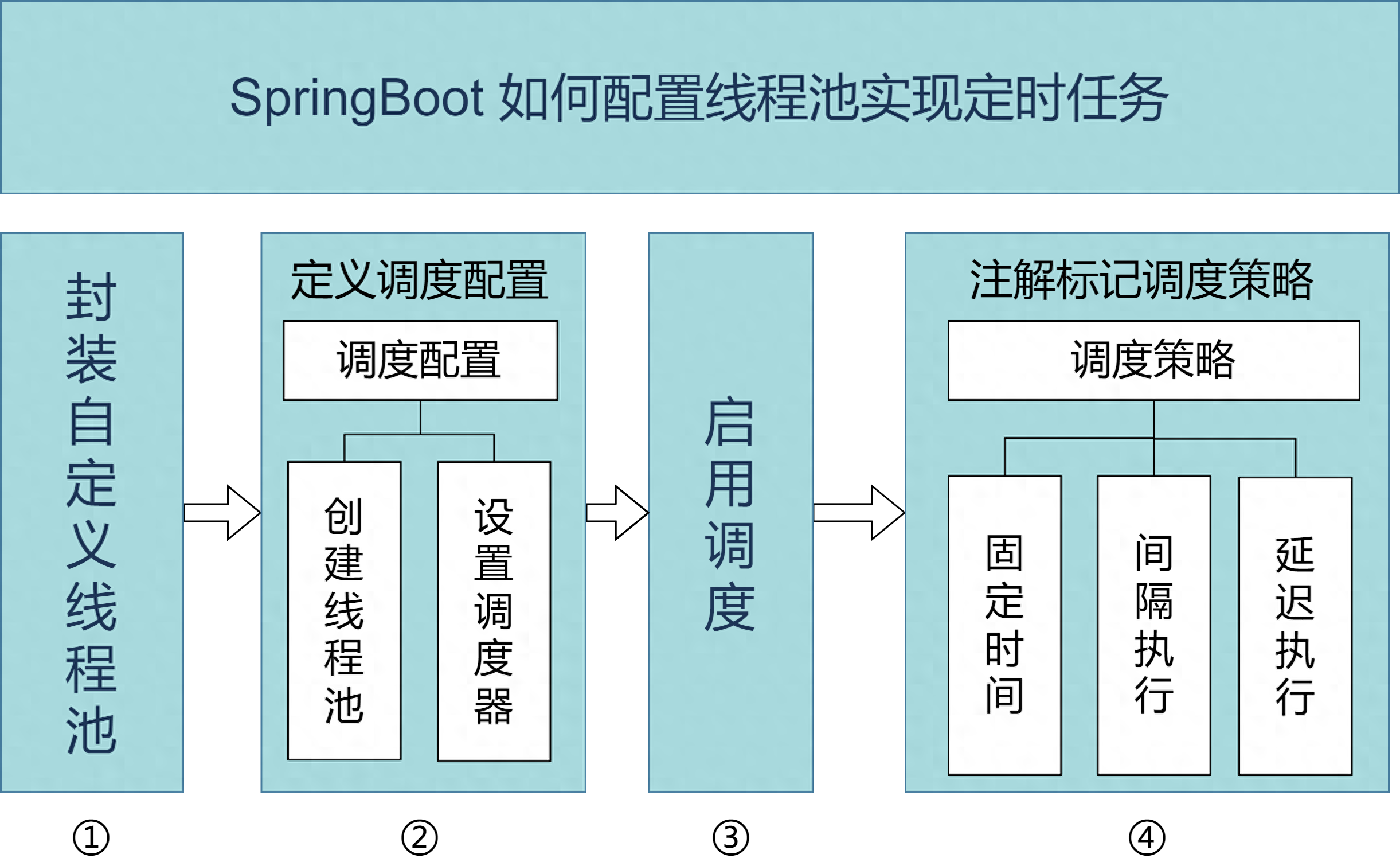 Springboot 配置线程池实现定时任务spring定时任务线程池配置 Csdn博客