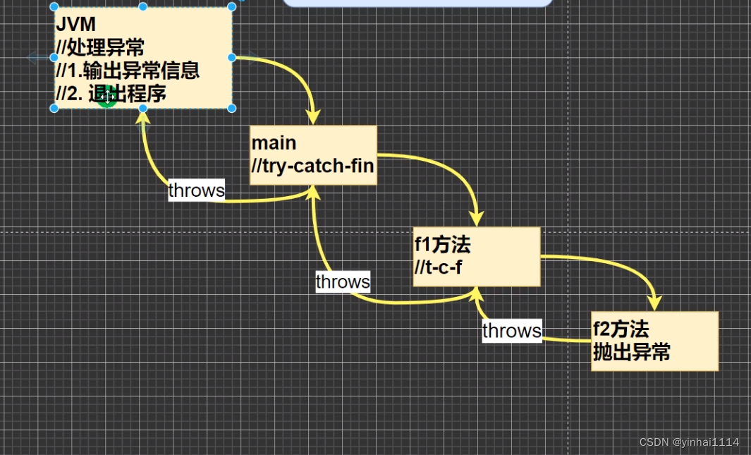 【Java学习笔记】47 - 异常，try-catch处理，throw处理_java try catch throw-CSDN博客