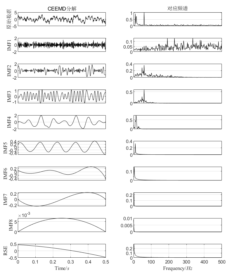 【MATLAB】CEEMD+FFT+HHT组合算法_matlab组合算法emd+fft+hht分离信号-CSDN博客