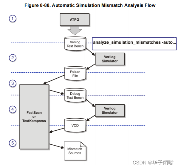 Mentor-dft 学习笔记 day34-Simulation Mismatch Analysis_dft mismatch-CSDN博客