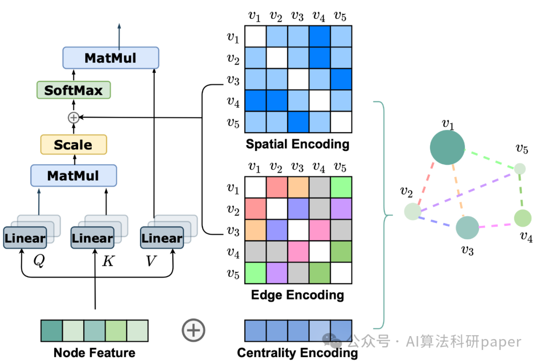 结合Transformer与GNN！图Transformer15个创新方案，无痛涨点-CSDN博客