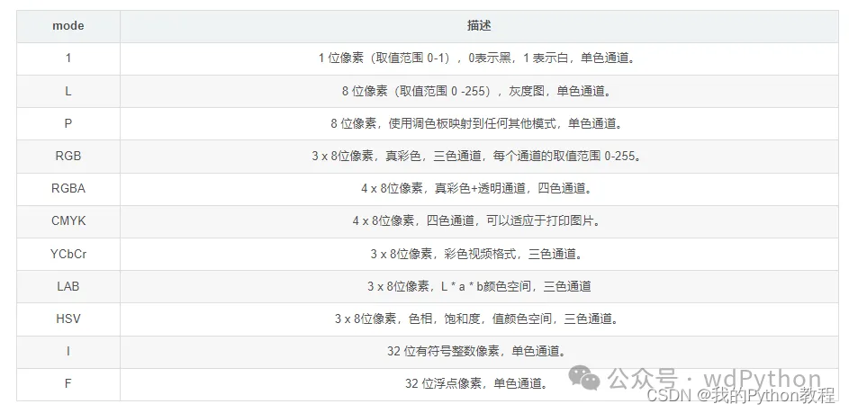 Pillow教程01：初识Pillow模块（创建Image对象+查看属性+图片的保存与缩放）_pillow image-CSDN博客