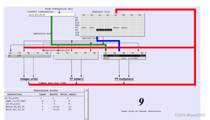 体系结构实验（4）—— Tomasulo算法_tomasulo算法实验报告-CSDN博客