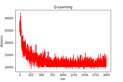 TSP（Python）：Qlearning求解旅行商问题TSP（提供Python代码）_qlearning求解旅行商问题tsp python-CSDN博客