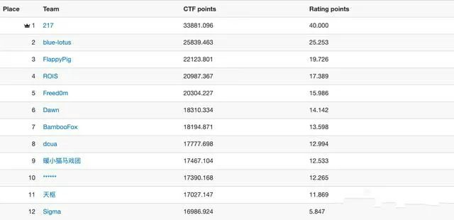 r3kapig：校园明星 CTF 战队的奇幻养成之旅-CSDN博客