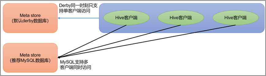 Hive3.1.3安装及部署_apache-hive-3.1.3-bin.tar.gz-CSDN博客