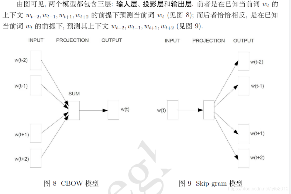 NLP -- Word2Vector 深入学习_nltk & word2vector-CSDN博客