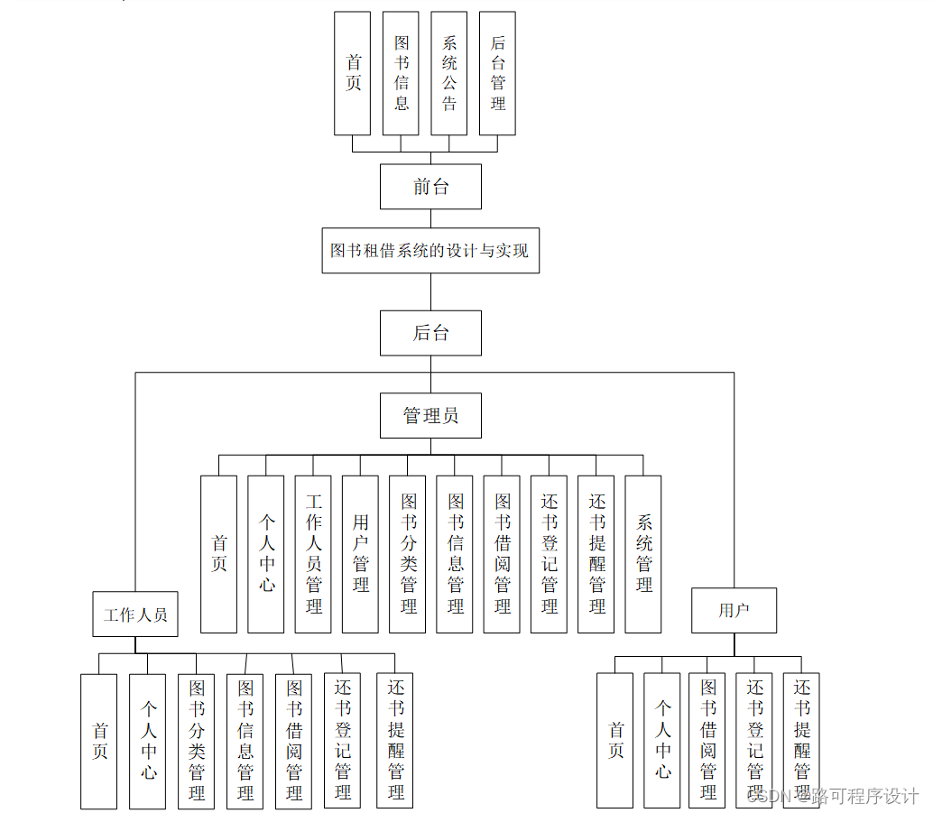 Springboot/java/node/python/php图书租借系统【2024年毕设】-CSDN博客