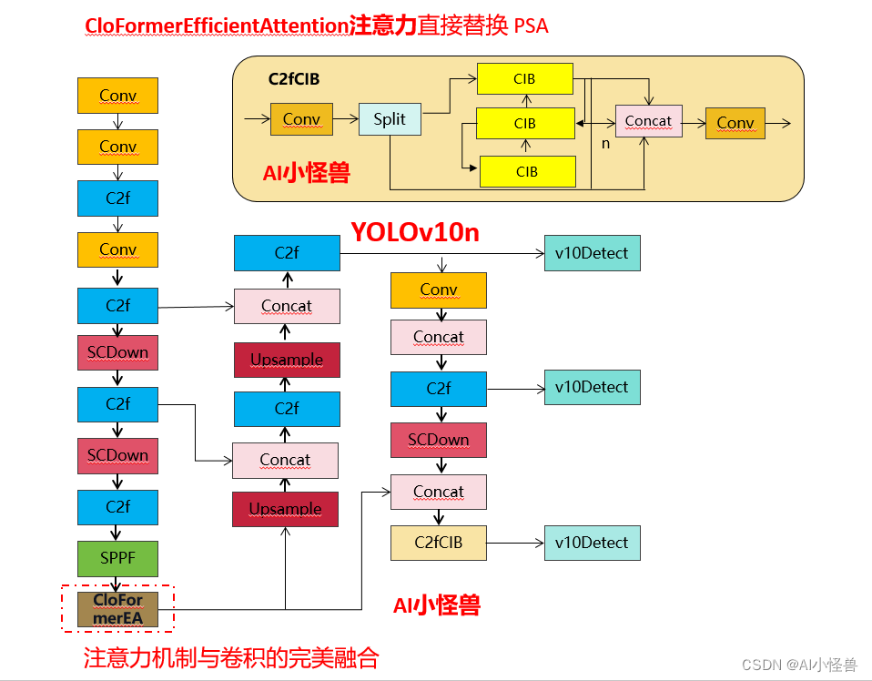 YOLOv10涨点改进：注意力机制与卷积的完美融合 | 最新移动端高效网络架构 CloFormer，清华团队最新即插即用系列-CSDN博客