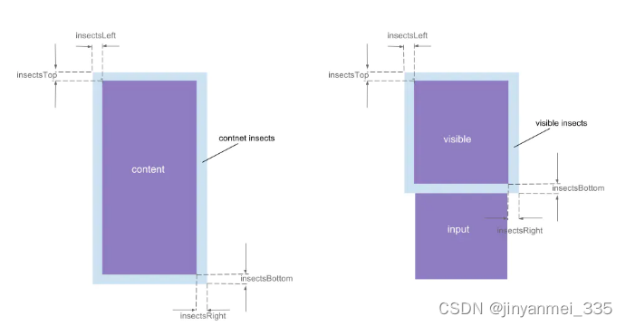 WindowInsets的分发流程-CSDN博客