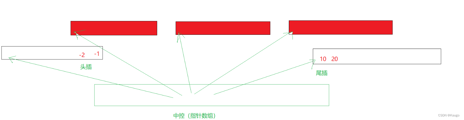 【c】stl中stack,queue容器适配器的模拟实现(使用deque容器)`queue` 使用 `deque` 作为容器。 Csdn博客