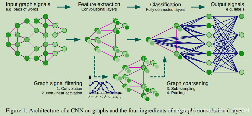 Convolutional Neural Networks on Graphs with Fast Localized Spectral Filtering（2017）-CSDN博客