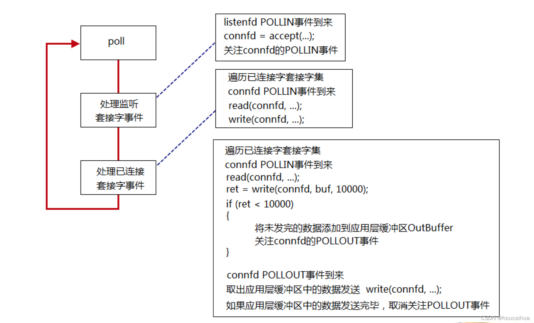 Linux I/O复用模型poll详解-CSDN博客