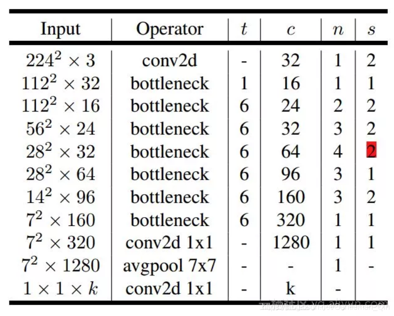 MobileNet V2——比V1更会“学习” (目标检测)(one/two-stage)(深度学习)(Arxiv 2018 ...