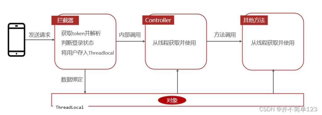 ThreadLocal原理与内存泄漏_threadlocal内存泄露的原理-CSDN博客