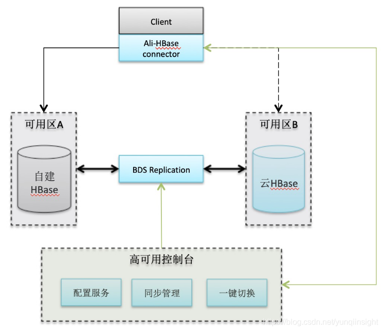 BDS-HA：构建高可用、低延迟的HBase服务_数据库主备之间的最低时延-CSDN博客