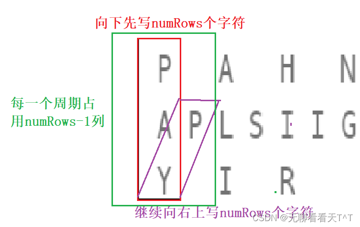 Leetcode：Z 字形变换-CSDN博客