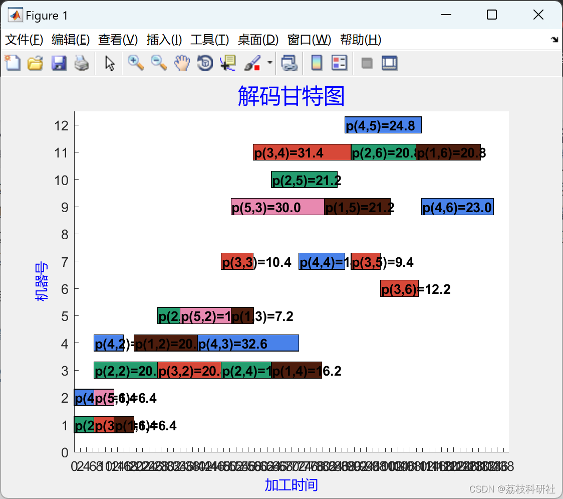 基于遗传算法的柔性生产调度研究（matlab代码实现）遗传算法实例matlab Csdn博客