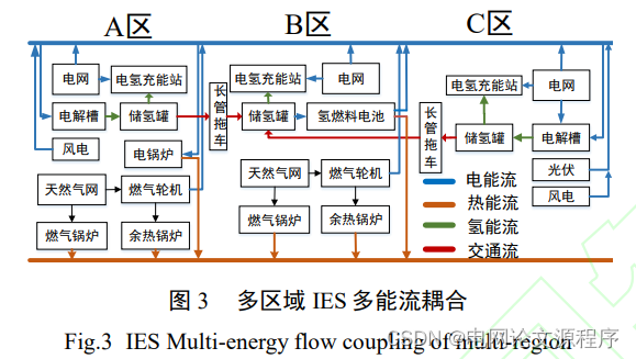 文章解读与仿真程序复现思路——电力自动化设备EI\CSCD\北大核心《计及氢电混合动力车响应的多区域综合能源系统协调优化调度》_hydrosim新能源制氢优化调度仿真软件-CSDN博客