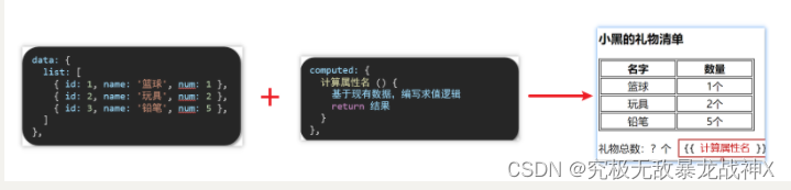 Vue2-02 computed计算属性、watch侦听器_vue2 computed-CSDN博客