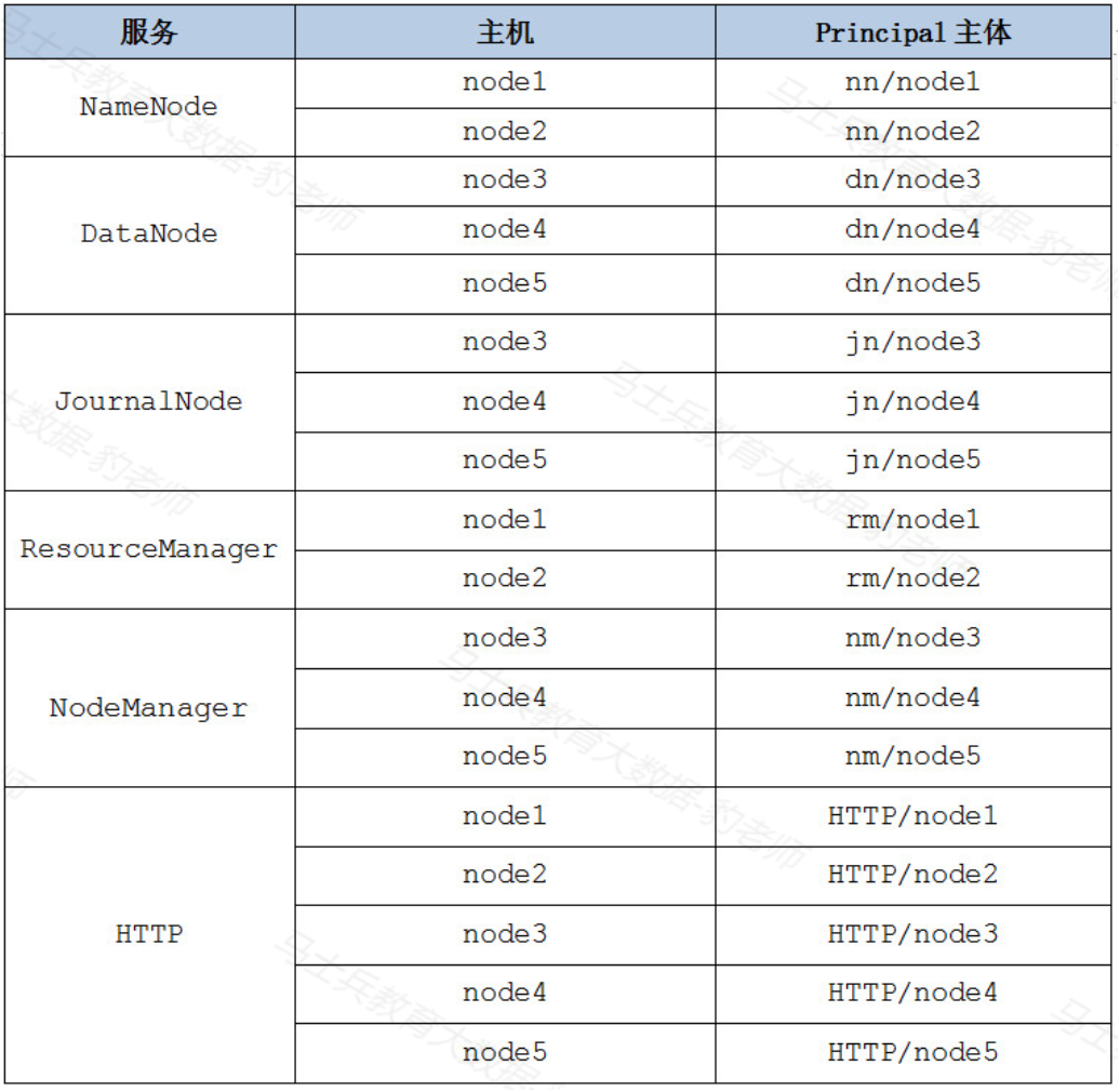 03、Kerberos安全认证之配置和访问Kerberos安全认证的Hadoop集群学习笔记_hadoop kerberos-CSDN博客