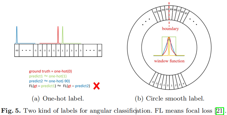 【论文精读】ECCV2020 - 带有圆平滑标签的定向目标检测_arbitrary-oriented object detection with circular -CSDN博客
