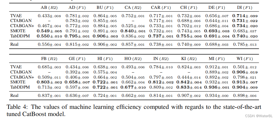 论文研读系列——“TabDDPM: Modelling Tabular Data with Diffusion Models”-CSDN博客