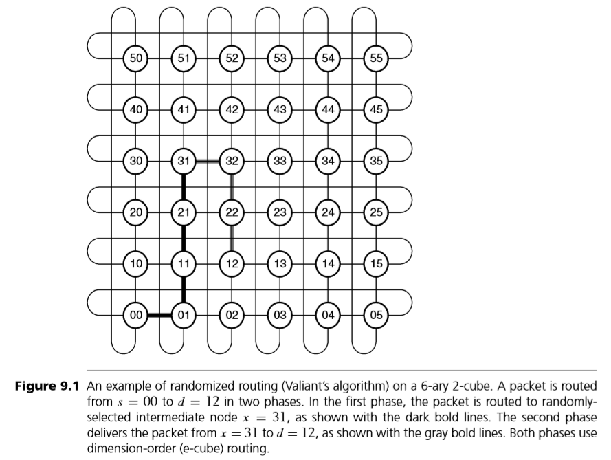 NoC（Network on Chip）基础 (6）：Oblivious Routing 和 Adaptive Routing-CSDN博客