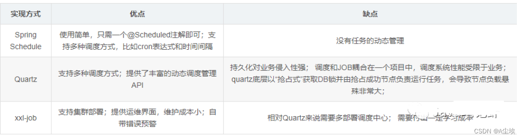 五种定时任务方案(Timer+ScheduleExecutorService+spring task+多线程执行+quartz)_timer.schedule-CSDN博客