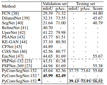 【神经网络架构】Pyramidal Convlution(PyConv)：金字塔卷积，“即插即用“，提升你的网络性能_金字塔卷积神经网络代码-CSDN博客