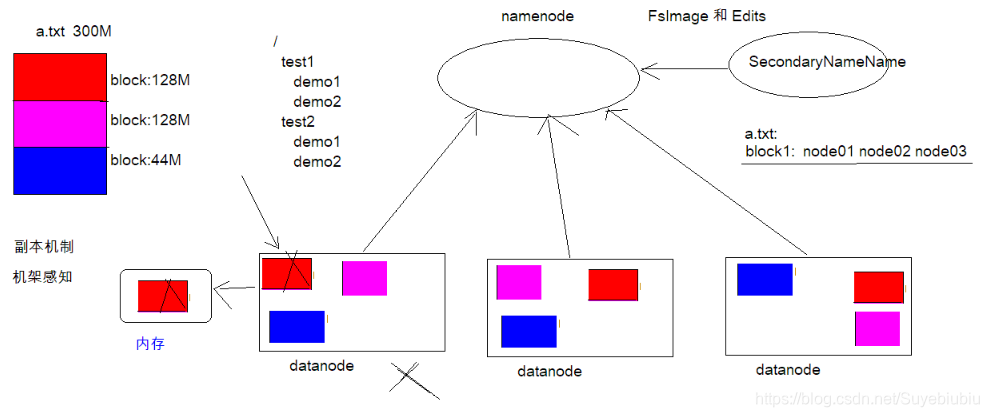 213 Hadoop体系之离线计算 Hdfs分布式文件系统 副本机制node工作机制hdfs文件读写过程分布式文件系统副本放置 Csdn博客
