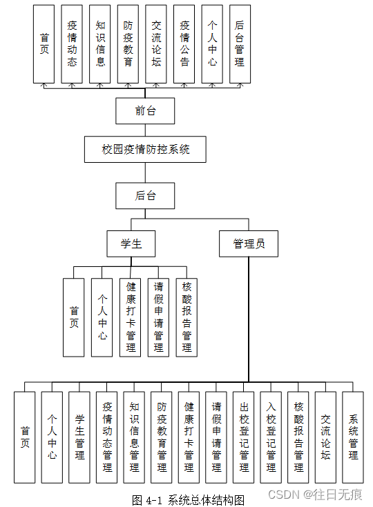 基于springboot的校园疫情防控系统【毕业设计，源码，论文】springboot校园疫情信息管理系统 国内外研究现状 Csdn博客 