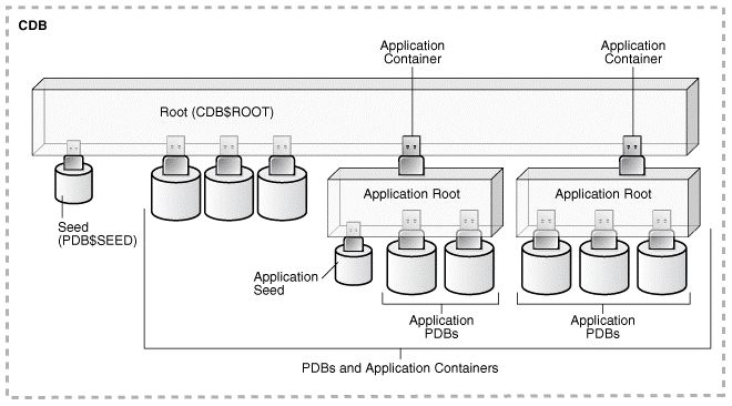 Oracle12C 新特性 —— CDB & PDB_cdb模式-CSDN博客