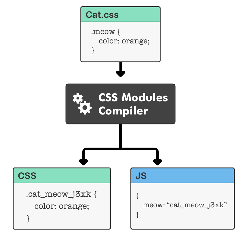 CSS scoped和module_css style scoped-CSDN博客